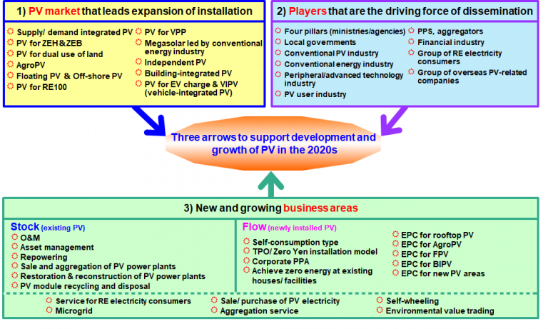 Predictions of the three arrows that support annual PV installed ...