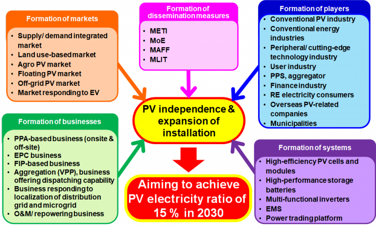 Formation of the PV industry for over 100-GW introduction | RTS Corporation