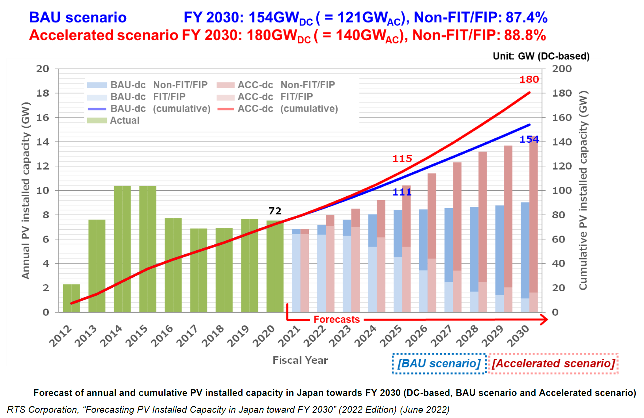 New publication "Forecasting PV Installed Capacity in Japan toward FY ...