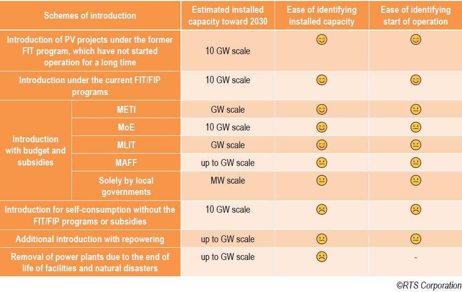 A mechanism for centralized management of the diversifying PV installed ...