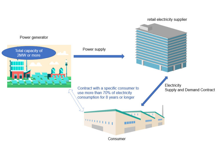 Public offering for consumer-driven PV power generation and storage ...