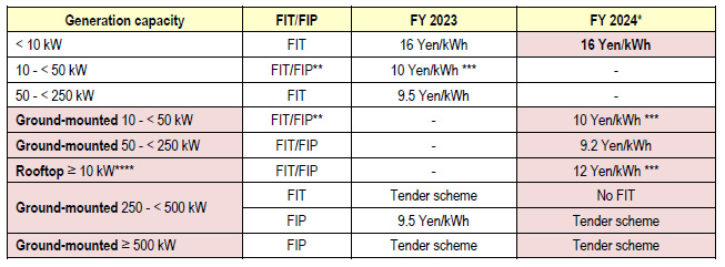 FIT and FIP purchase prices for FY 2024 | RTS Corporation