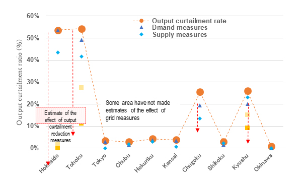 Outlook of Grid Connection and Curtailment of Renewable Energy in Japan ...