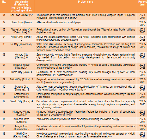 Selection of leading areas of decarbonization | RTS Corporation