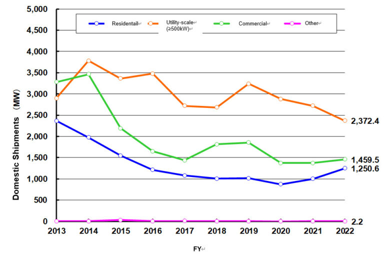 Japan PV module shipment volume in FY 2022 | RTS Corporation