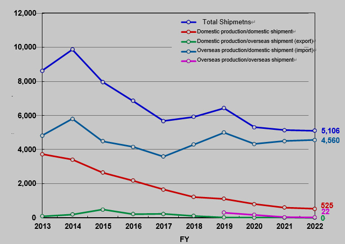 Japan PV module shipment volume in FY 2022 | RTS Corporation