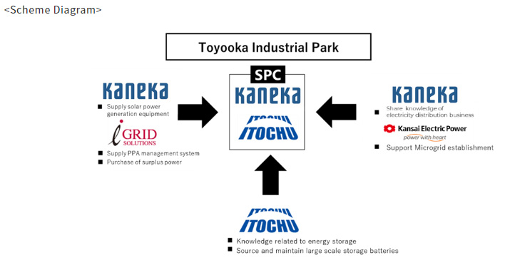 Kaneka has Launched a Regional Microgrid Business in Toyooka City | RTS ...