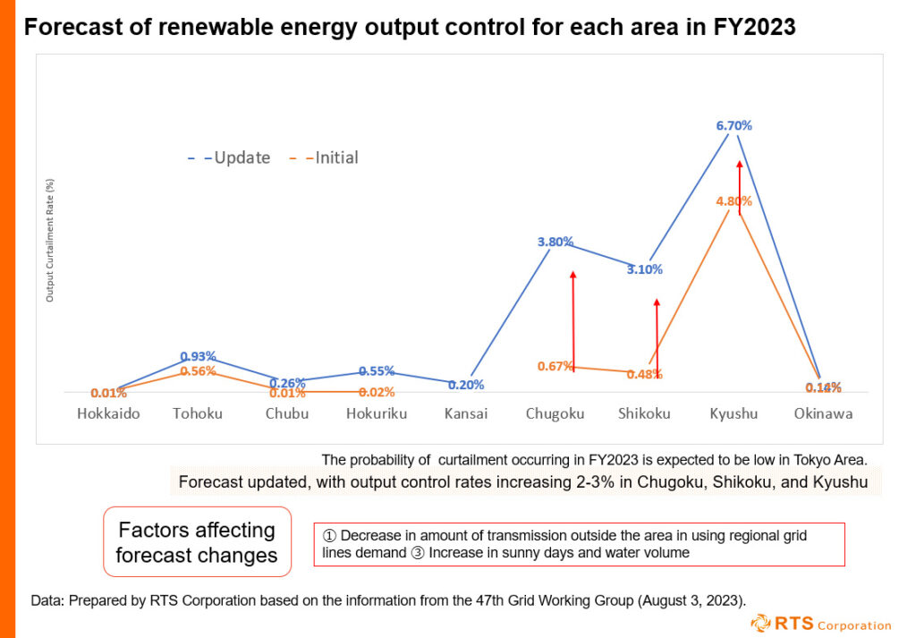 The outlook for renewable energy output control in FY2023 | RTS Corporation