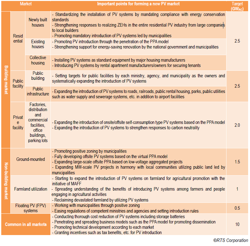 The target PV installed capacity for 2030 by market must be set toward ...
