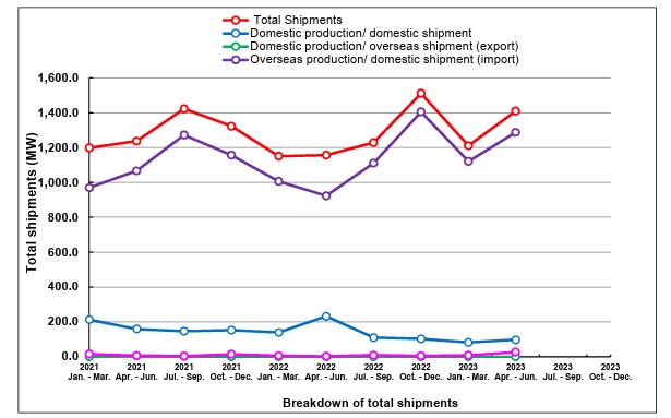 PV module shipments in Japan in April to June 2023 | RTS Corporation