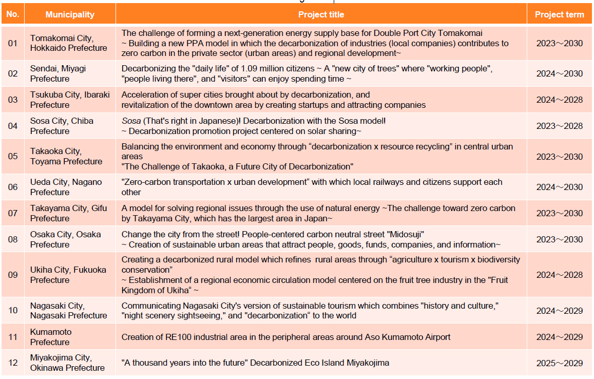 Selection of leading areas of decarbonization IV | RTS Corporation