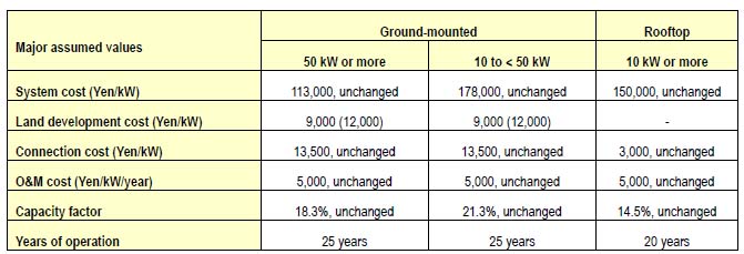 Assumed values for calculating purchase prices of PV power generation ...