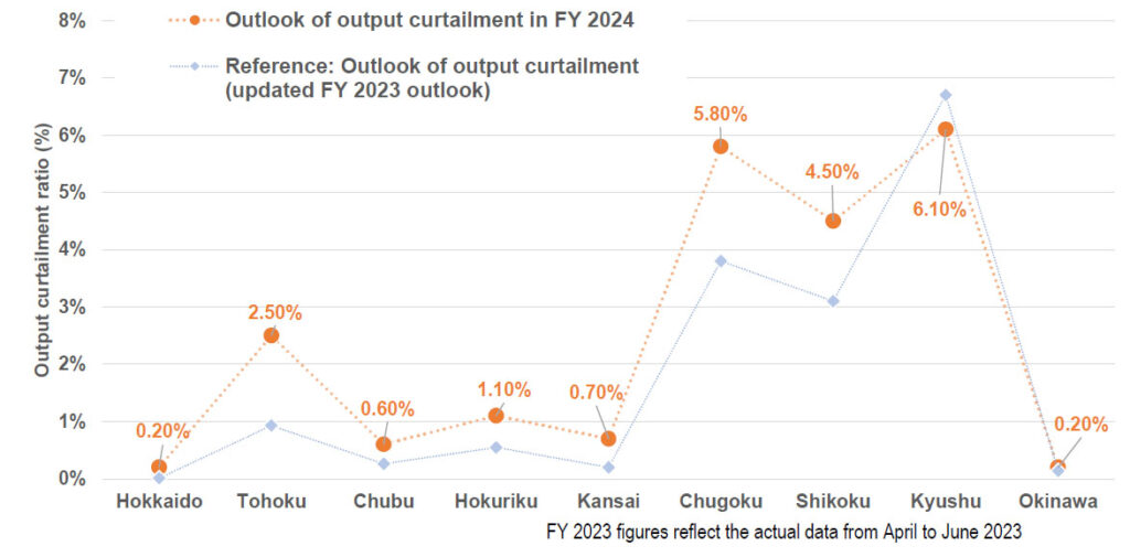 Renewable energy output Curtailment for FY 2024 | RTS Corporation
