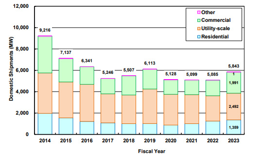 Japan PV Shipment Volume for FY 2023 | RTS Corporation