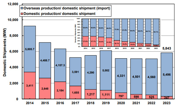 Japan PV Shipment Volume for FY 2023 | RTS Corporation