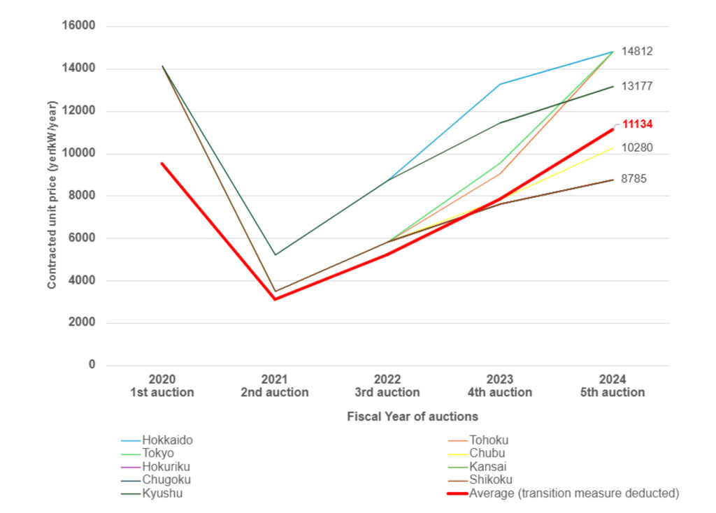 Results of the 5th Capacity Market Main Auction for FY2024 Announced ...