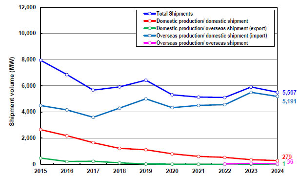 PV module shipments in Japan in FY 2024 (April 2024 to March 2025 ...