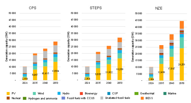 Global PV installed capacity has grown steadily to approx. 650 GW in ...