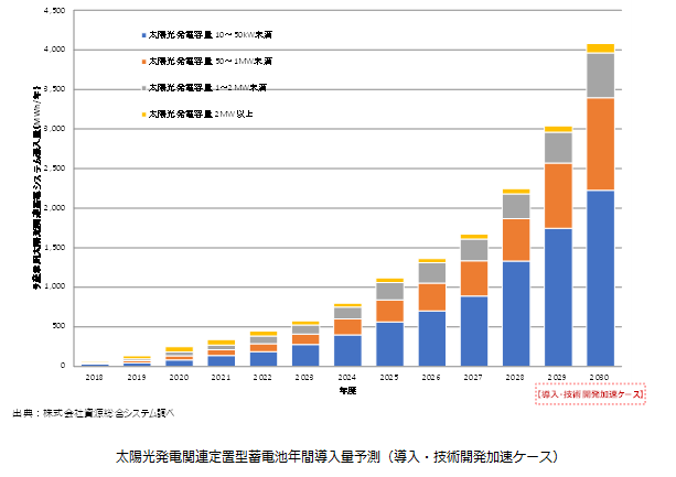 日本市場における20302050年に向けた太陽光発電導入量予測(2019~20年版)を発刊いたしました 株式会社資源総合システム